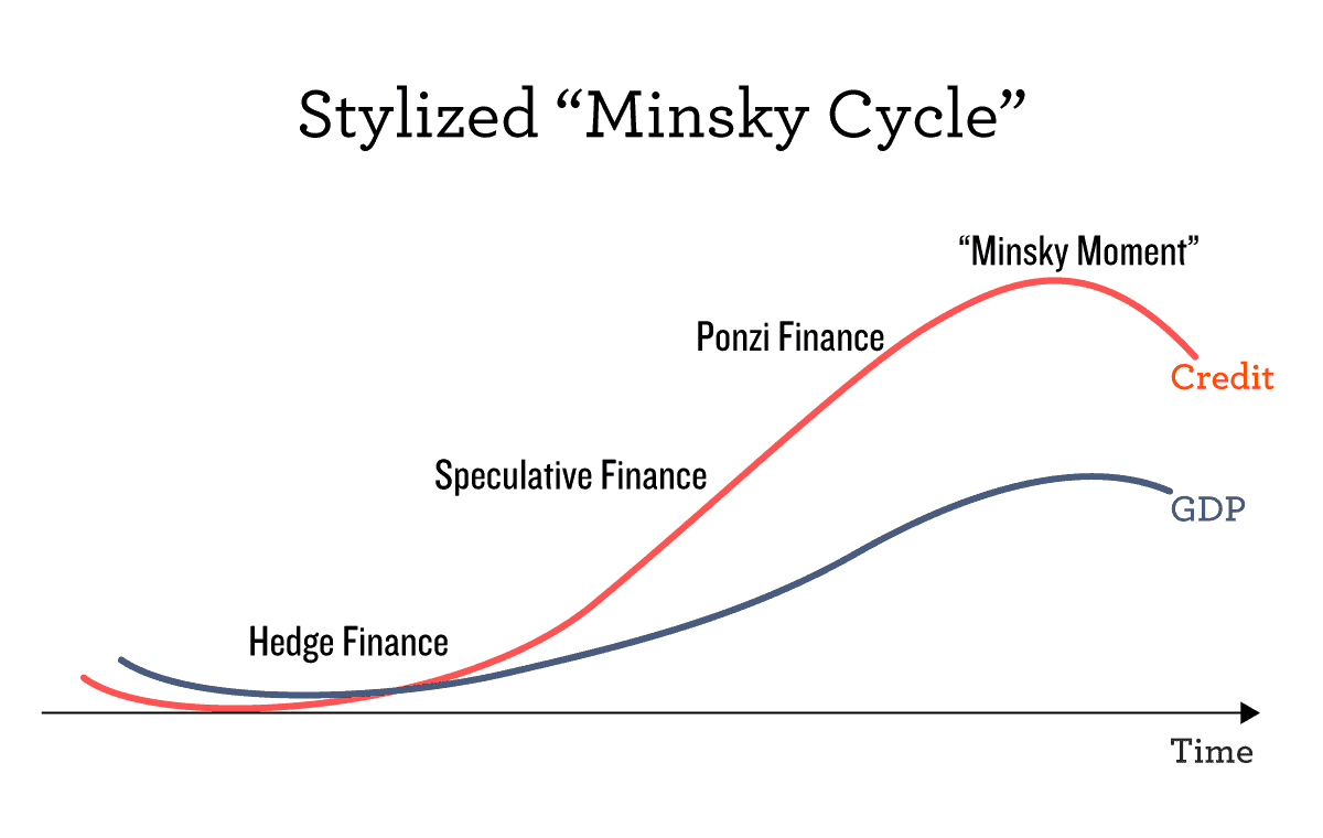 Minsky Moment - The 101 World