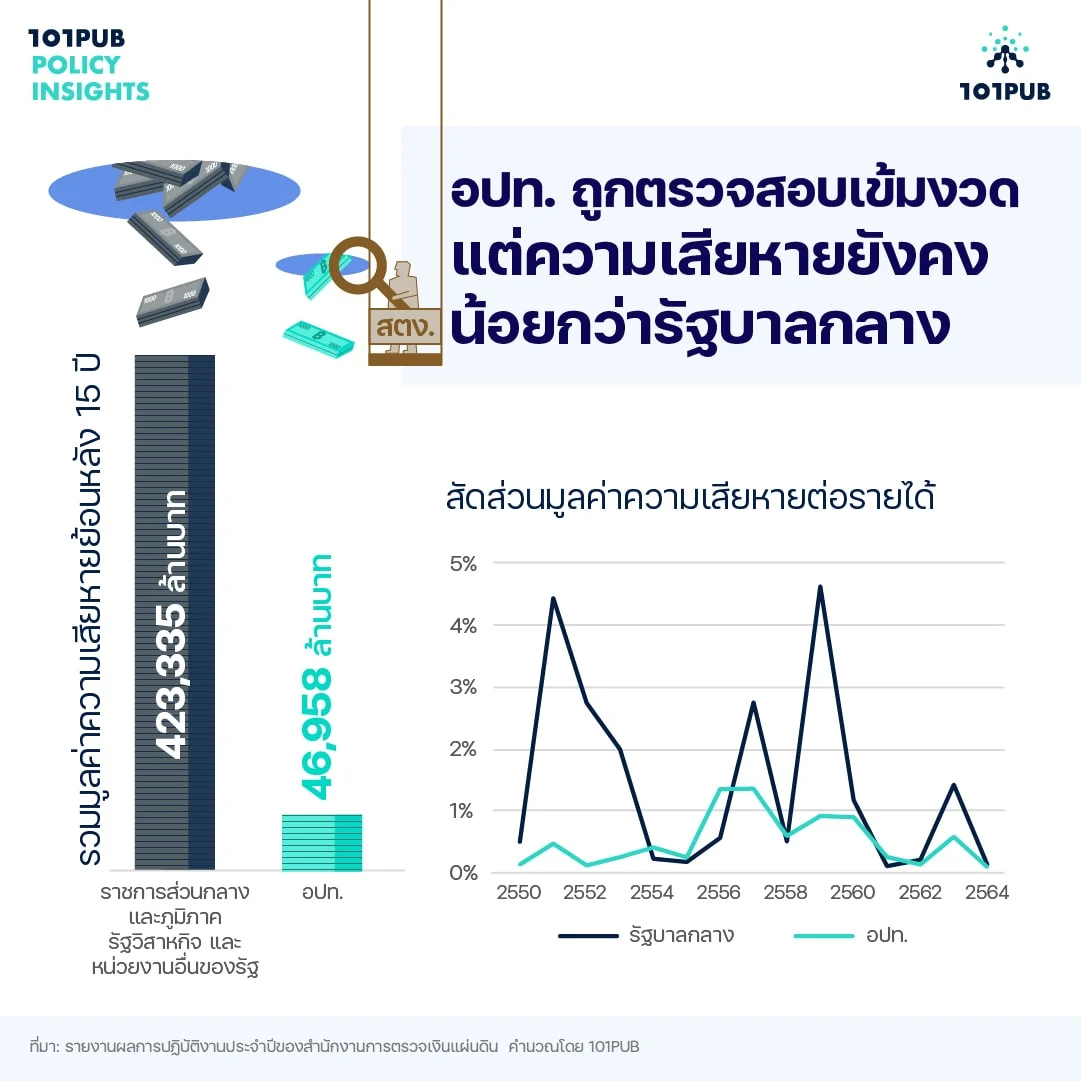 ประเมินสถานะการกระจายอำนาจ: 2 ทศวรรษที่ยังไปไม่ถึงเป้า - The 101 World