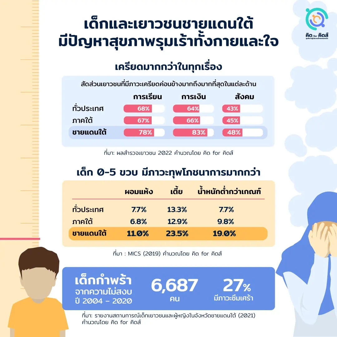 อุปสรรคของเยาวชนชายแดนใต้ ในกำแพงของความมั่นคง : ข้อมูลจากการสำรวจ ...