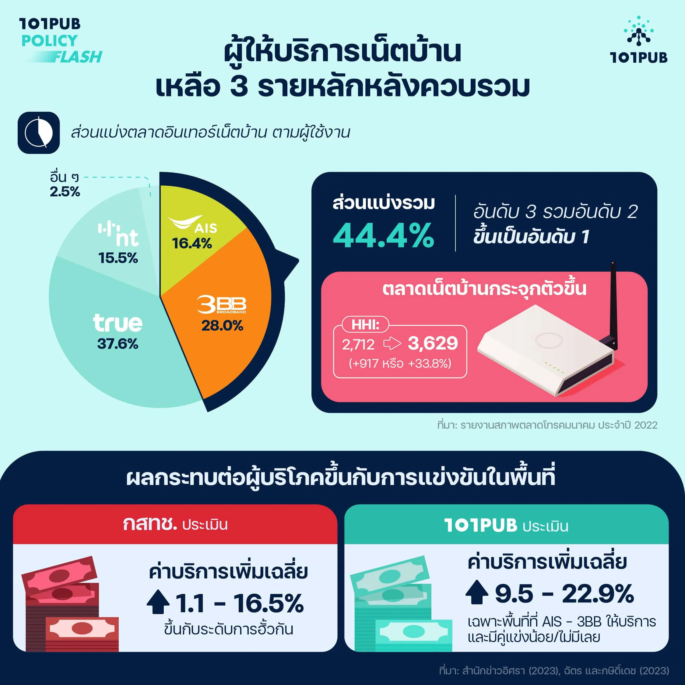 ควบรวม AIS + 3BB ระยะสั้นมาตรการยังรับมือได้ แต่ระยะยาวจะไหวหรือไม่?